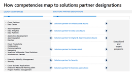 What does Microsoft Solution Designation mean for Partners?